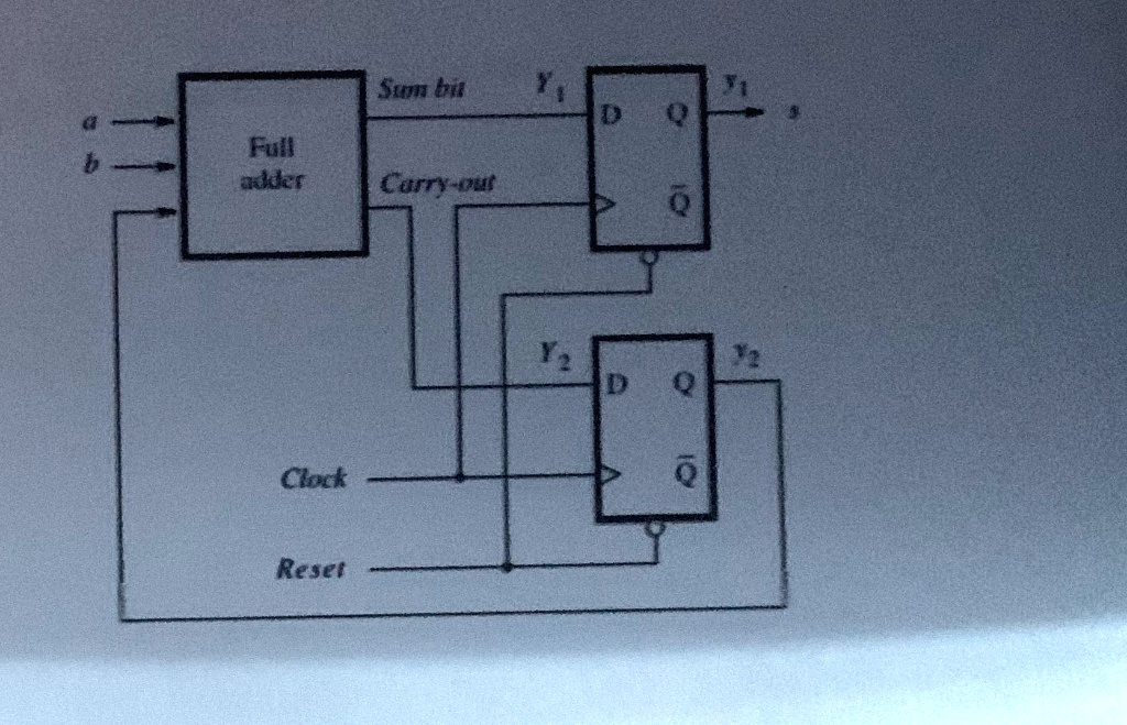 SOLVED: The following circuit shows a serial full adder FSM where "a ...