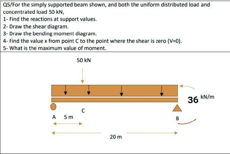 SOLVED: Q5/For the simply supported beam shown, and both the uniform distributed load and ...