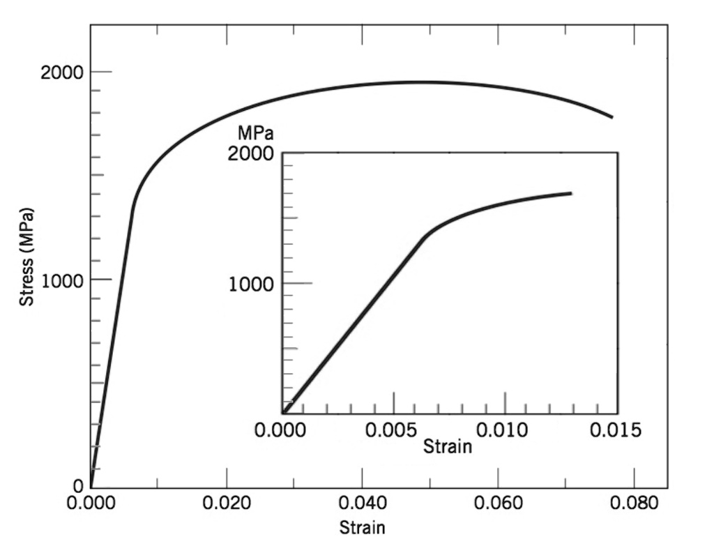 Stress (MPa) 2000 MPa 2000 1000 1000 0.000 0.005 0.010 0.015 Strain 0 0.000 0.020 0.040 0.060 0. ...