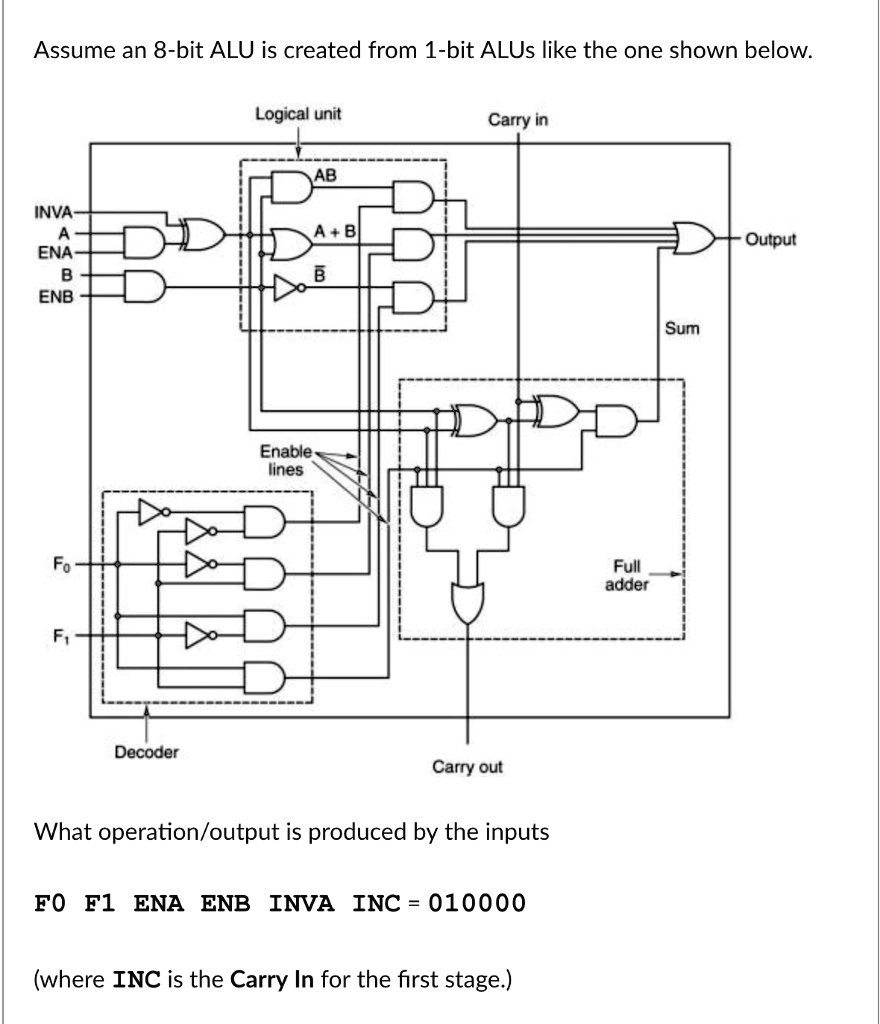 SOLVED: Assume an 8-bit ALU is created from 1-bit ALUs like the one ...
