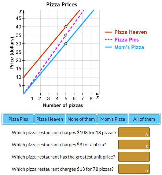 SOLVED: "The graph shows the prices for pizzas from three different ...