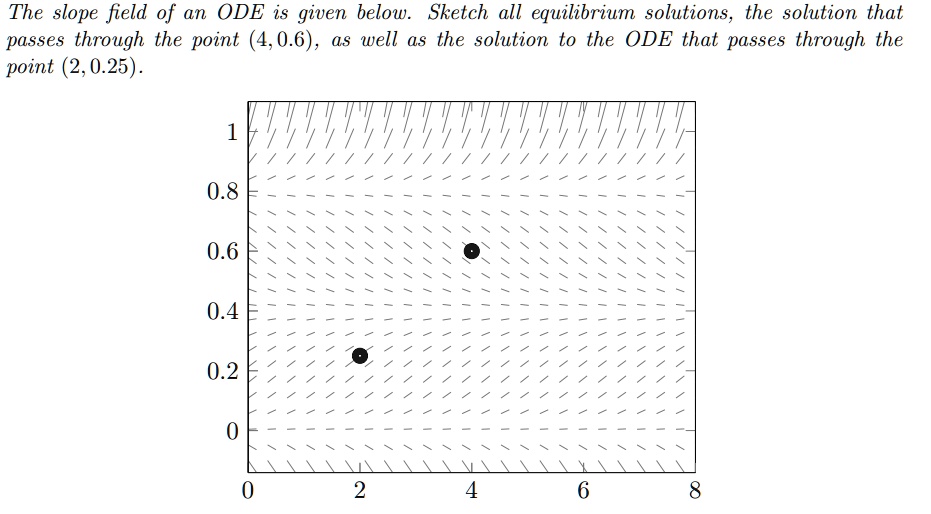 The slope field of an ODE is given below. Sketch all equilibrium solutions, the solution that ...