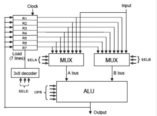 SOLVED: A bus-organized CPU similar to Fig. 1 has 32 registers with 64 ...