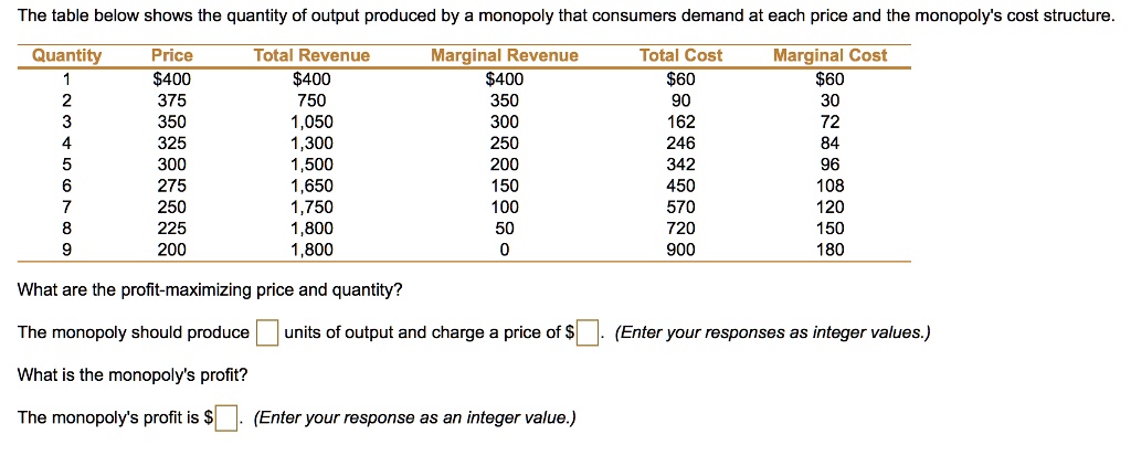the table below shows the guantity of output produced by a monopoly ...