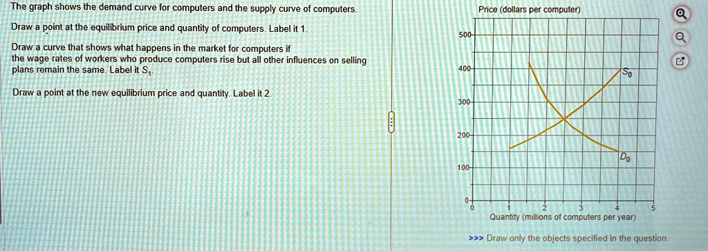 SOLVED: The graph shows the demand curve for computers and the supply ...