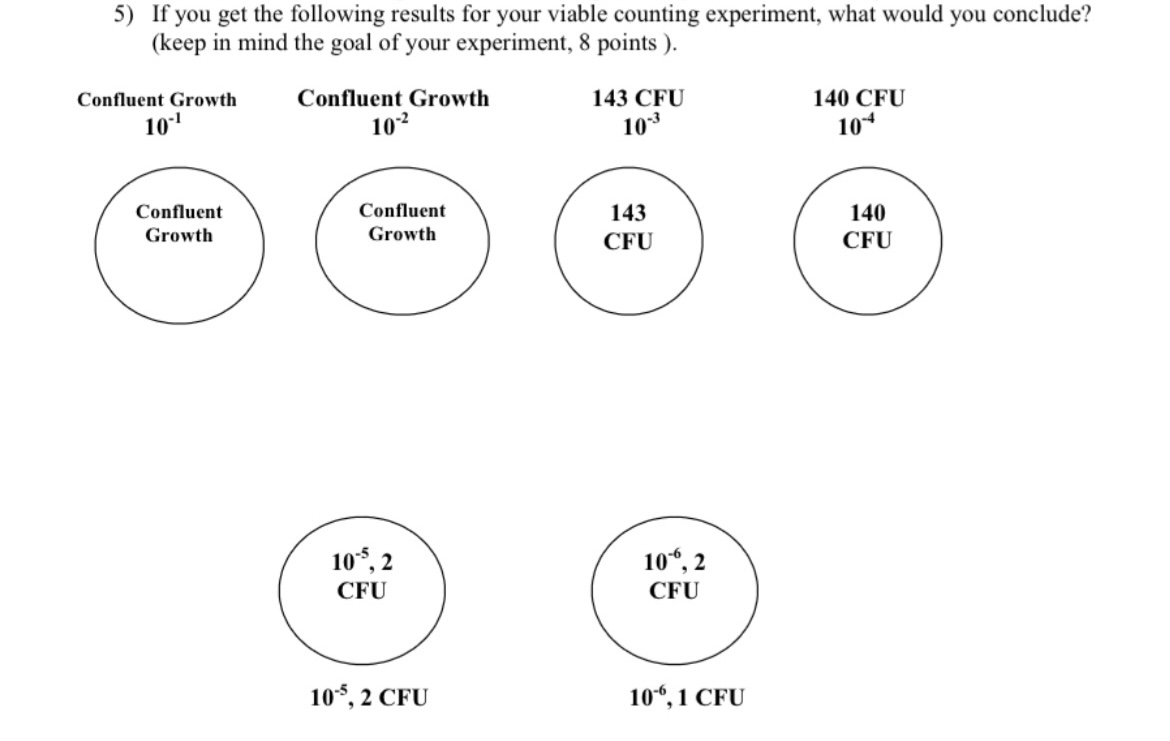 SOLVED: 5) If you get the following results for your viable counting ...