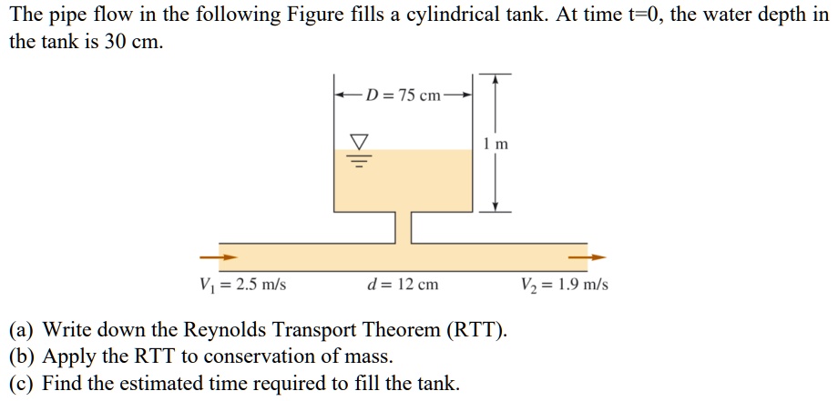 The pipe flow in the following Figure fills a cylindrical tank. At time ...