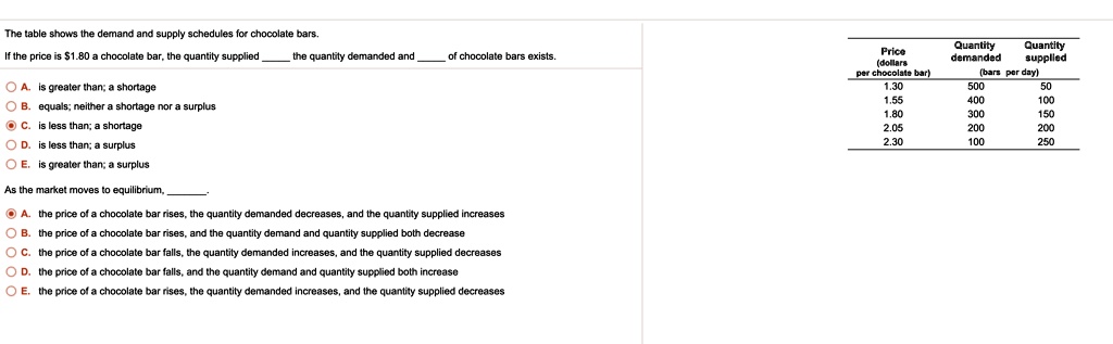 The table shows the demand and supply schedules for...