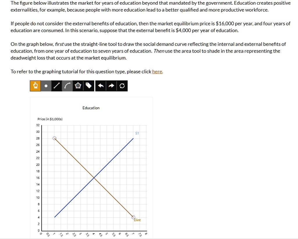 The figure below illustrates the market for years of education beyond ...