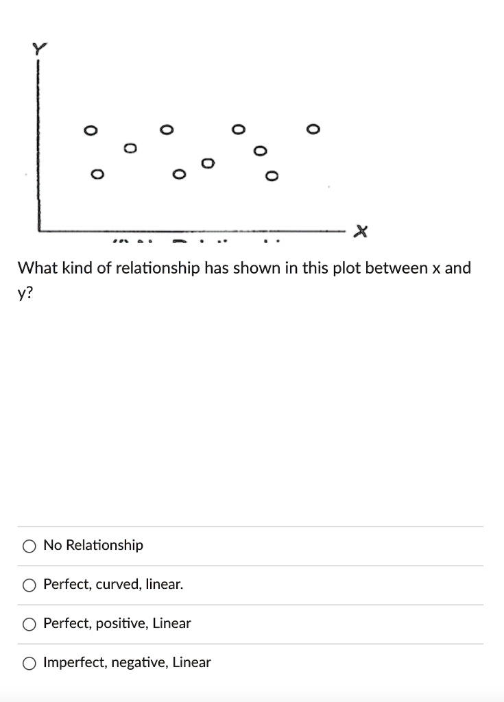 SOLVED: What kind of relationship has shown in this plot between X and ...