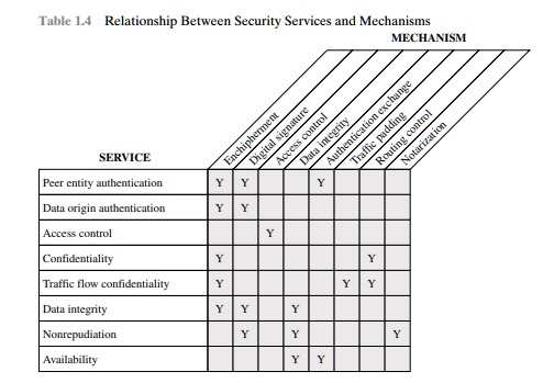 Table 1.4 Relationship Between Security Services and Mechanisms SERVICE ...