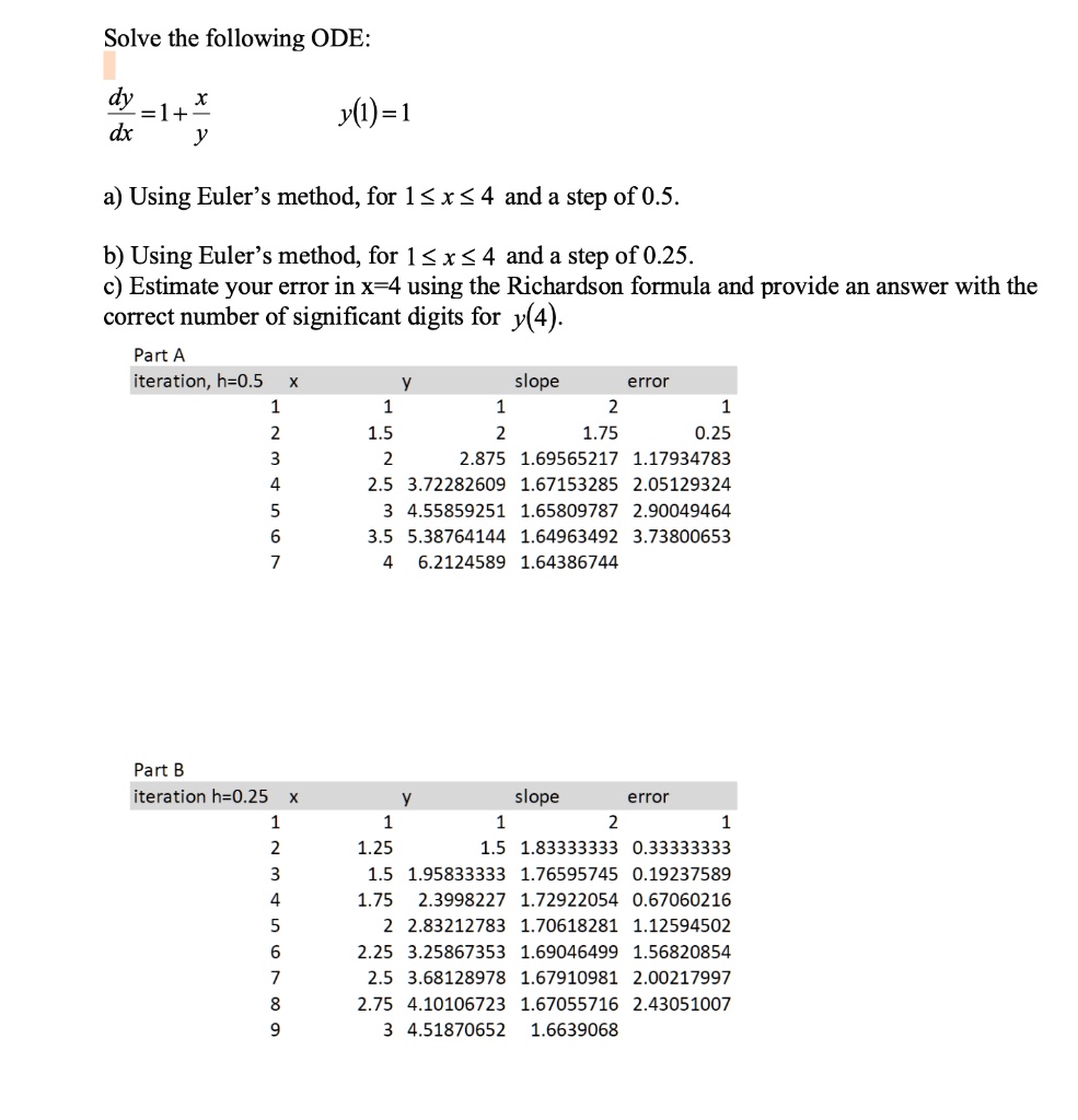 Solve the following ODE: dy =1+* dx y(u)=1 Using Euler's method, for 1