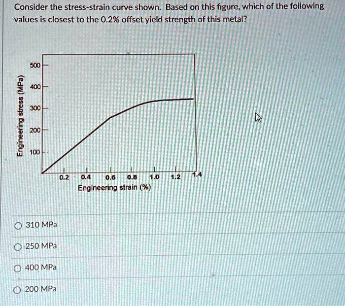 Consider the stress-strain curve shown. Based on this figure, which of ...