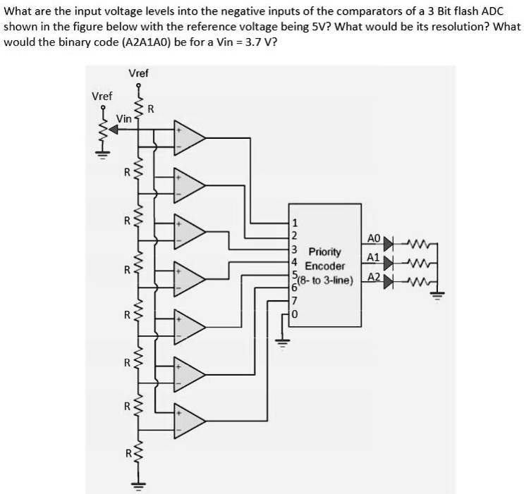What are the input voltage levels into the negative inputs of the comparators of a 3 Bit flash ...