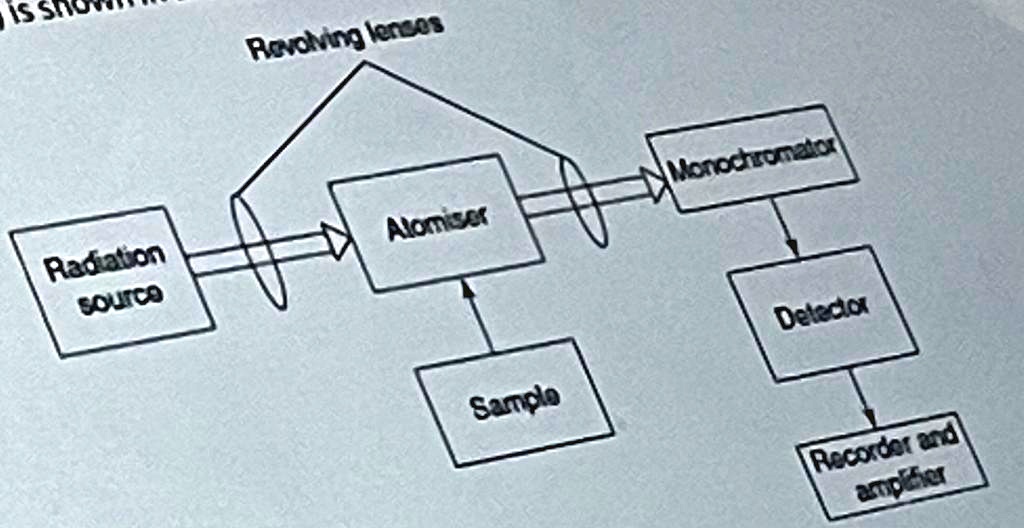 A schematic diagram of the atomic absorption spectrometer (AAS) is ...
