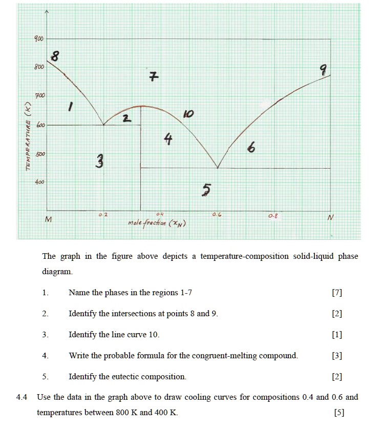 SOLVED: The graph in the figure above depicts a temperature-composition solid-liquid phase ...