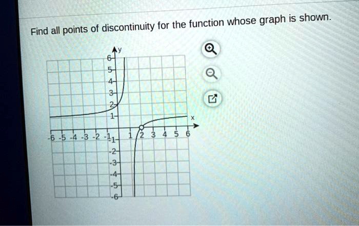 SOLVED: graph is shown: of discontinuity for the function whose Find all points