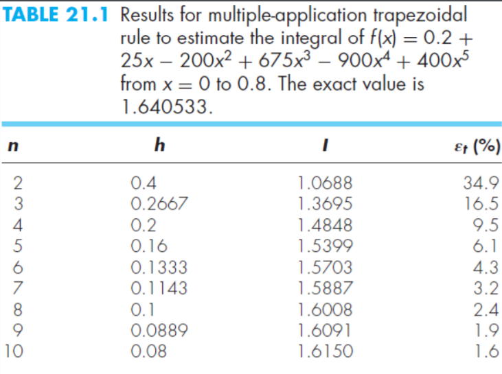 SOLVED: how to solve the trapezoidal rule