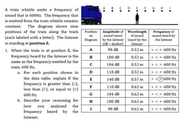 A train whistle emits a frequency of sound that is 600Hz....