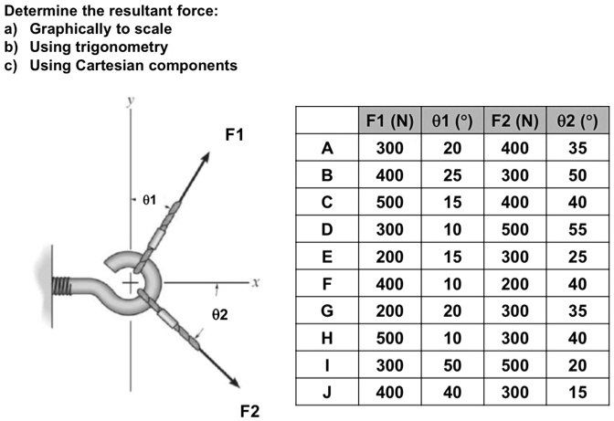 SOLVED: in the table only for letter C Determine the resultant force: a ...