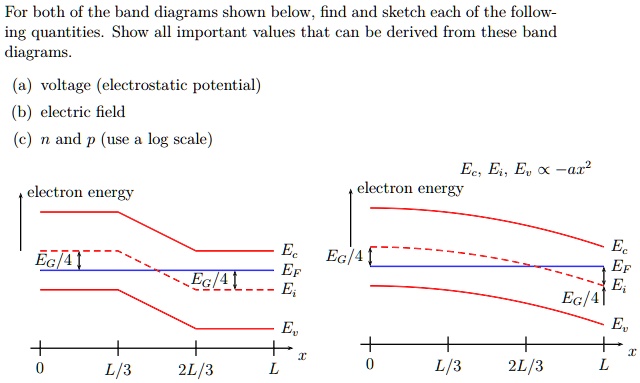 For both of the band diagrams shown below, find and sketch...