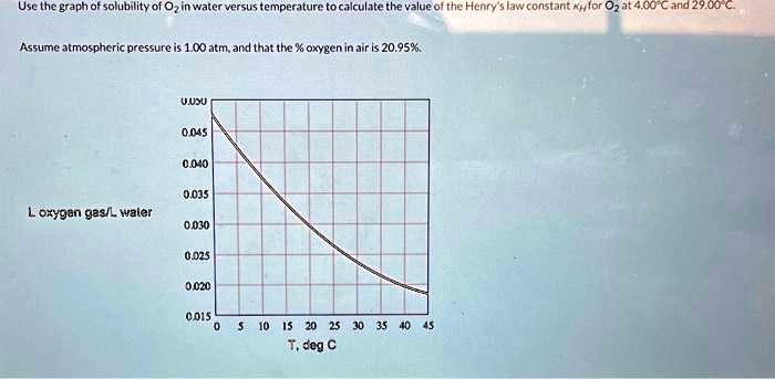 Use the graph of solubility of O2 in water versus temperature to ...