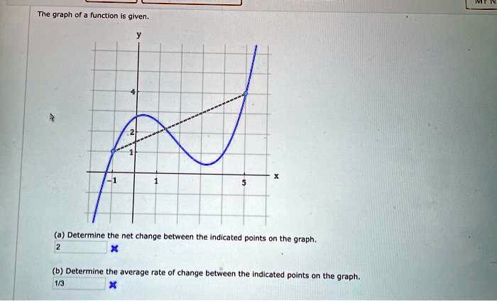 SOLVED: The graph of a functlon given Determine the net change between ...