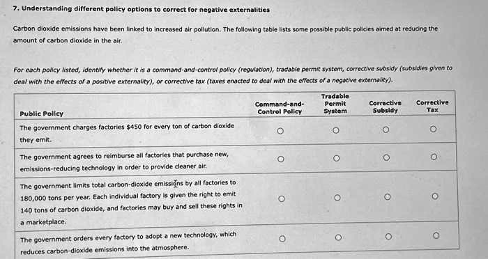 SOLVED: 7. Understanding different policy options to correct for ...