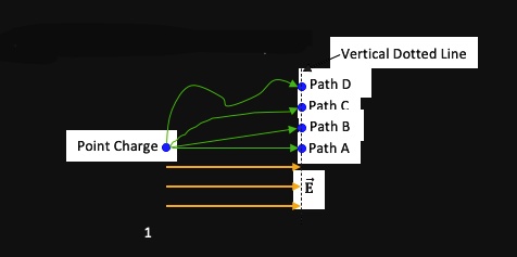 SOLVED: In the figure below a given point charge is shown following five different paths through ...
