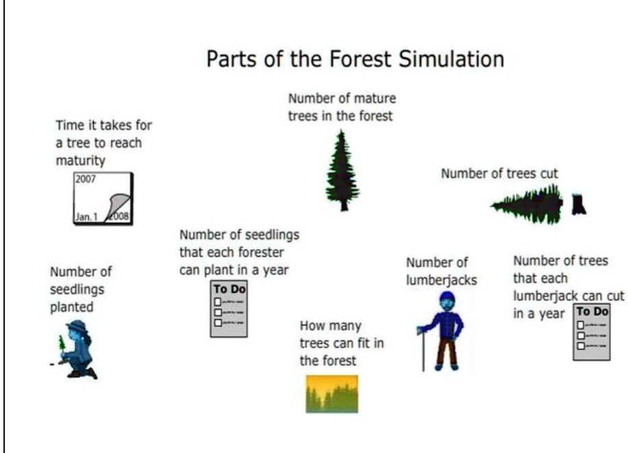 SOLVED: 'Shown below is a simulation of forest elements. Develop and ...