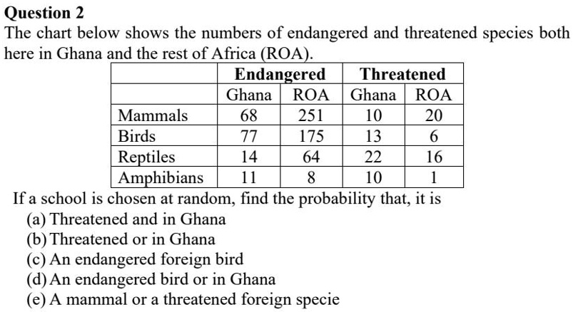 SOLVED: Question 2 The chart below shows the numbers of endangered and ...