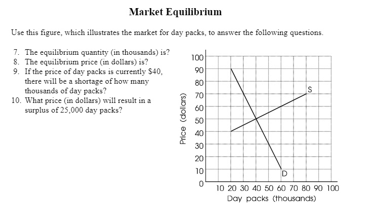 SOLVED: Use this figure, which illustrates the market for day packs, to ...