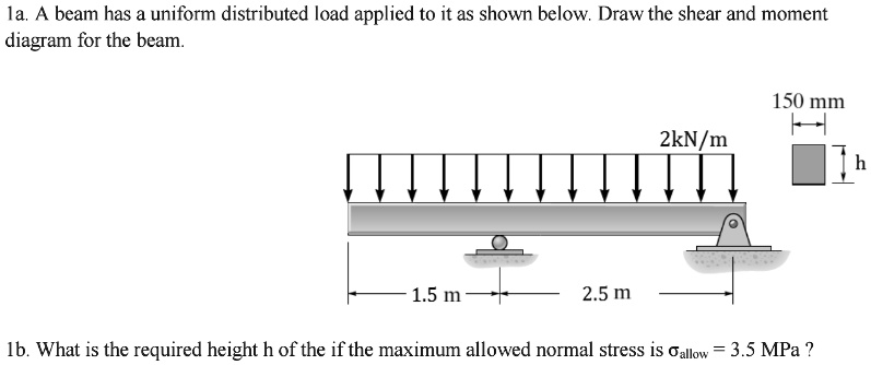 SOLVED: a. A beam has a uniformly distributed load applied to it as ...