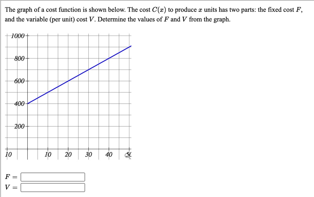 The graph of a cost function is shown below The cost C(k) to produce ...