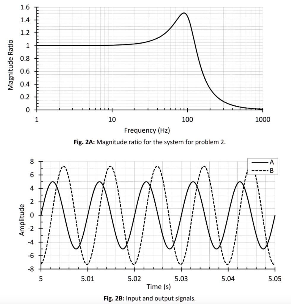 SOLVED: A given second-order system has a static sensitivity of 1 ...