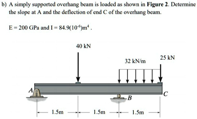 b) A simply supported overhang beam is loaded as shown in Figure 2 ...