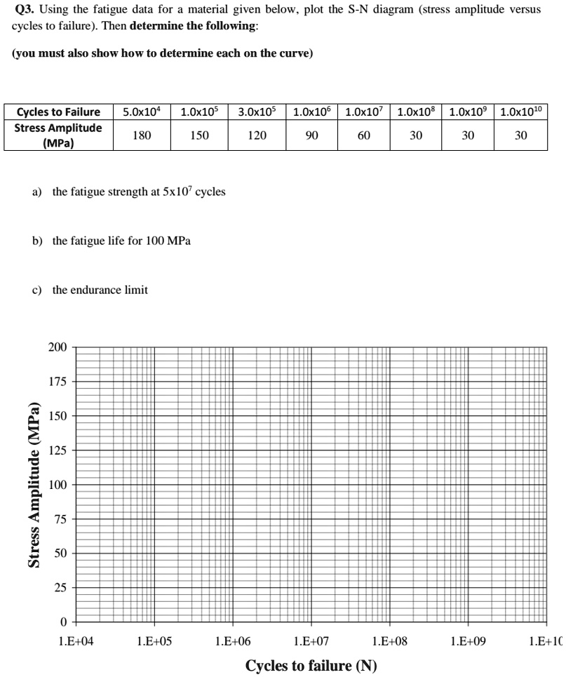 q3 using the fatigue data for a material given below plot the s n diagram stress amplitude ...