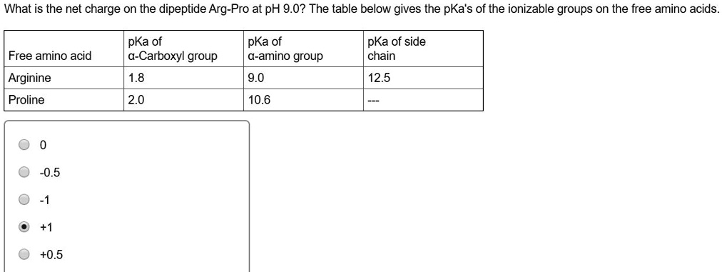 What is the net charge on the dipeptide Arg-Pro at pH 9.0? The table ...