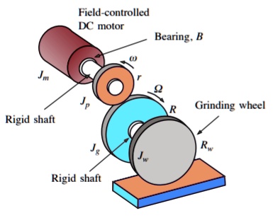 SOLVED: A grinding wheel is driven by an armature-controlled DC motor. The motion is transmitted ...