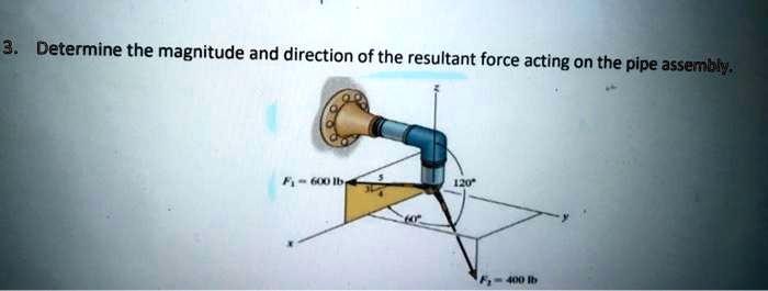 determine the magnitude and direction of the resultant force acting on ...