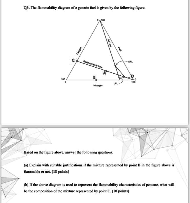 Q3. The flammability diagram of a generic fuel is given by the ...