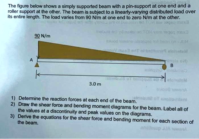 the figure below shows a simply supported beam with a pin support at ...