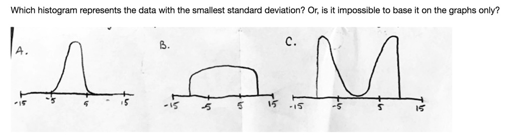which histogram represents the data with the smallest standard ...