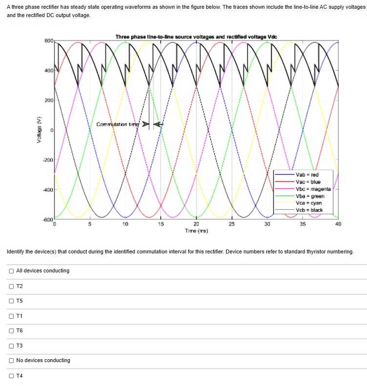 A three phase rectifier has steady state operating waveforms as shown in the figure below. The ...