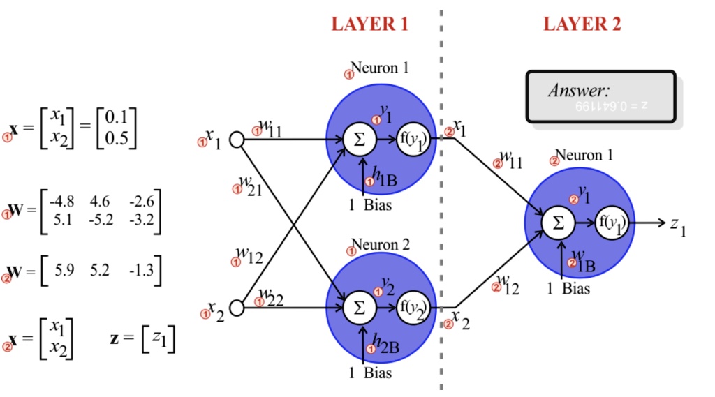 Solved Compute The Output Value For The Neural Network Shown Below The Artificial Neural