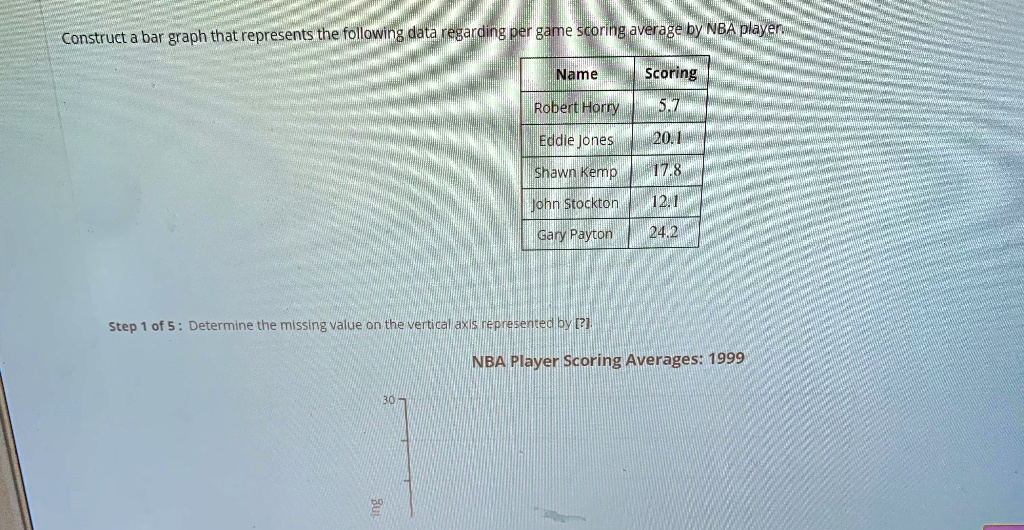 SOLVED: Construct bar 'graph that represents the following data ...