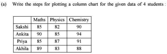 (a) Write the steps for plotting a column chart for the given data of 4 ...
