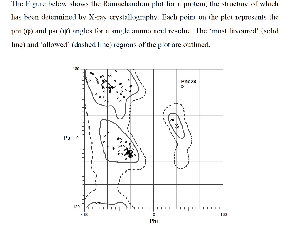 the figure below shows the ramachandran plot for a protein the ...