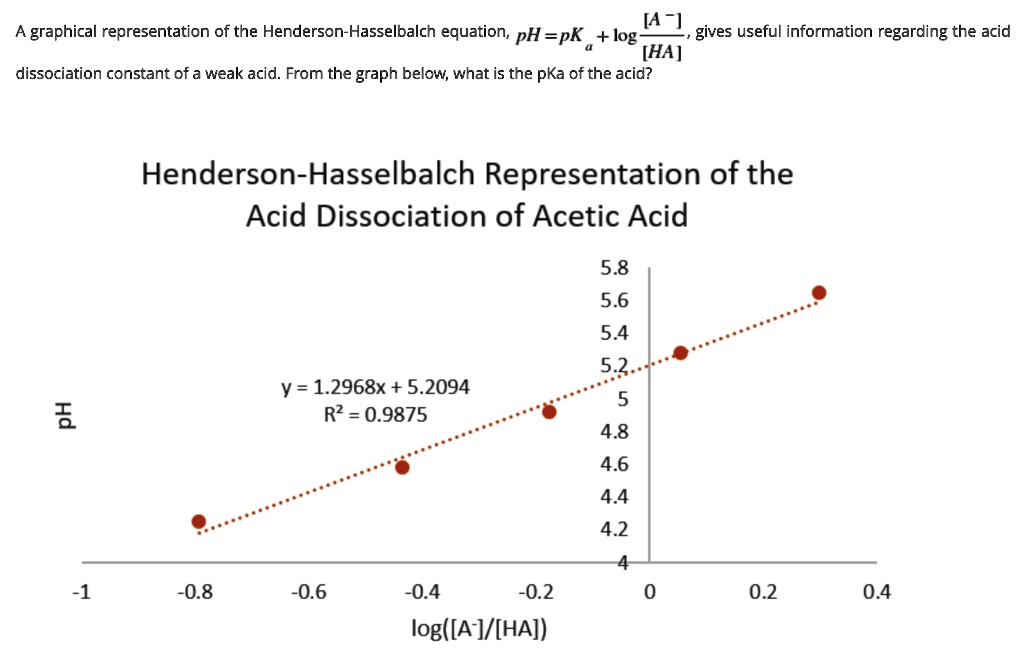 A graphical representation of the Henderson-Hasselbalch equation, pH ...