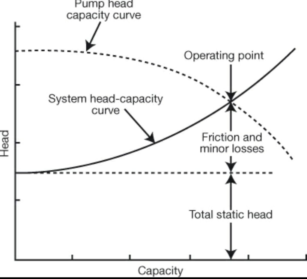 Describe how to use this curve for pump selection and define the terms ...